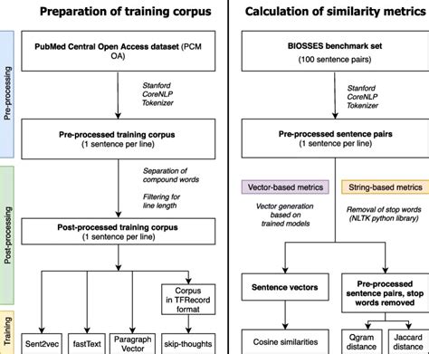 Neural Sentence Embedding Models For Semantic Similarity Estimation In The Biomedical Domain