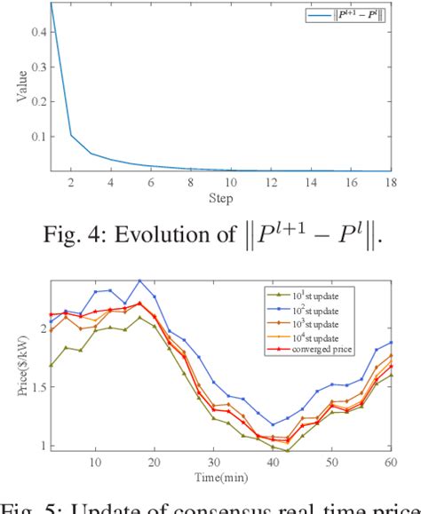 Figure 4 From Optimal Thermostatically Controlled Loads Coordination Under Stochastic Renewable