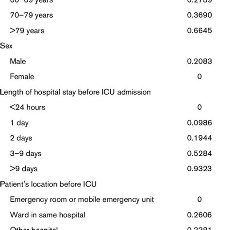 Expanded Saps Ii Scoring System Sheet Download Table