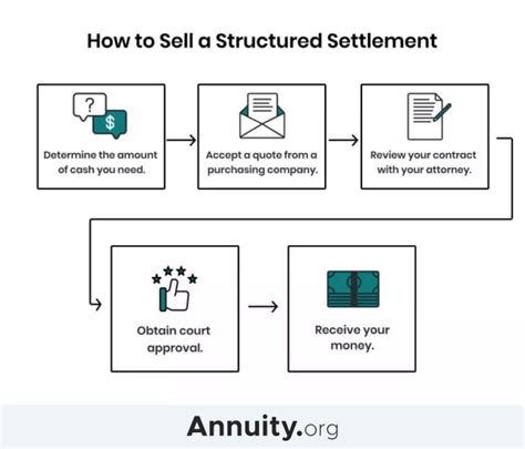 How To Sell Your Structured Settlement In 5 Steps