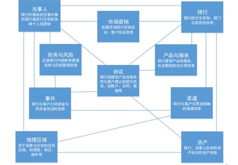 浅谈银行数据仓库：金融主题层建设篇 aiand大模型 镜花水月 infoq精选文章