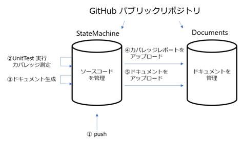 やっとできた！github actionsでドキュメント生成＆アップロード！ あさぼんの3dプリンタ奮闘記