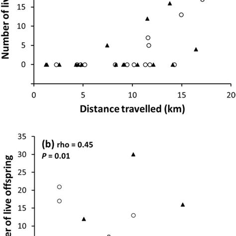 The Relationships Between A Distance Travelled And B Number Of Download Scientific Diagram