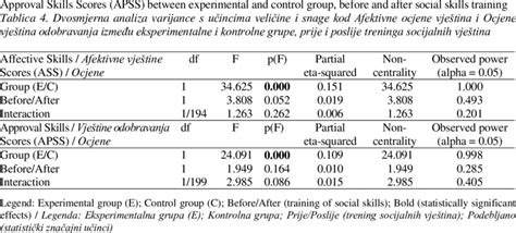 Two Way Analysis Of Variance With Effect Sizes And Powers In Affective