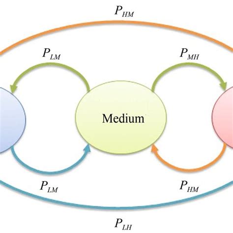 Network With Three States Represented As Finite State Markov Chain Download Scientific Diagram