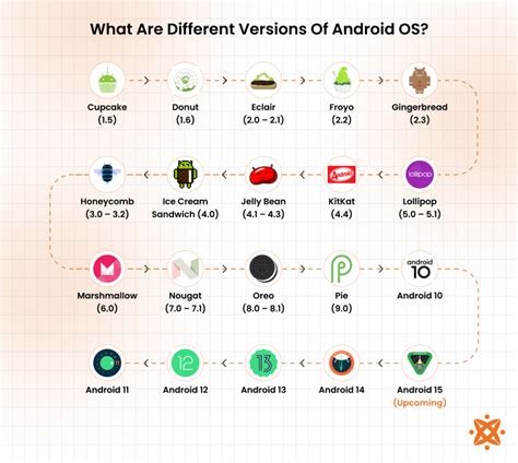 What Is Android OS Version History Features Development Requirements Alternatives And Best