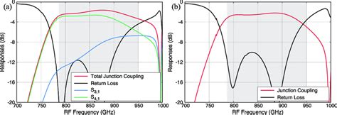 The Power Coupling From The Input Rectangular Waveguide To The Tunnel Download Scientific