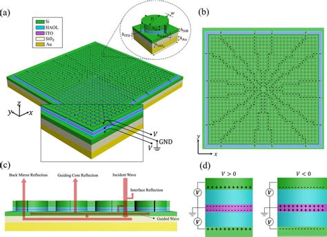 A The Schematic Depiction Of The Proposed Metasurface Consisting Of Download Scientific