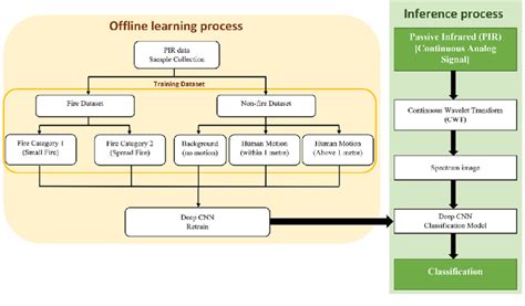 The Fire Detection Technique Adopted In This Paper The Left Side Of Download Scientific
