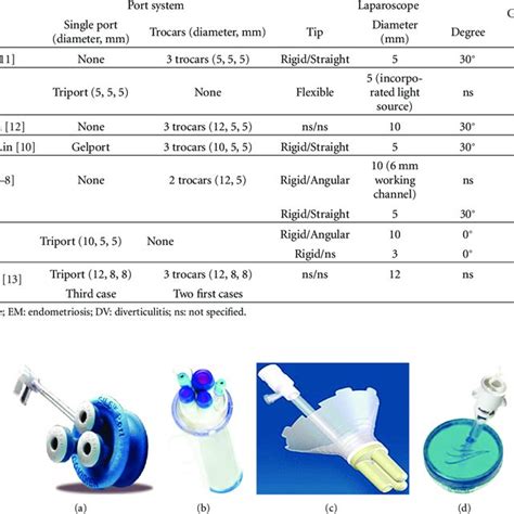 Techniques Step By Step Of Single Incision Laparoscopic Sigmoid And Download Scientific Diagram