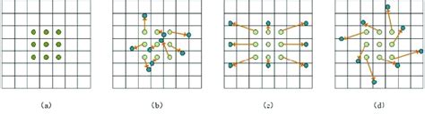 A Conventional Convolution Convolutional Kernel Size 3 3 B Download Scientific Diagram