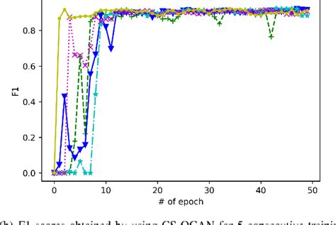 Figure 4 From One Class Adversarial Fraud Detection Nets With Class Specific Representations