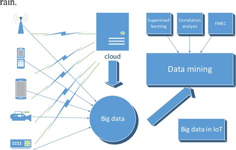 Figure 1 From Data Mining In Iot Eraa Method Based On Improved Frequent Items Mining Algorithm