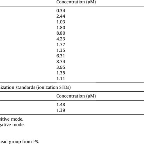 Lipid Standard Mixtures [1] 1 1 Internal Lipid Standards Internal