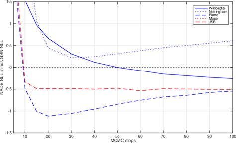 Figure 3 From Bidirectional Recurrent Neural Networks As Generative Models Semantic Scholar