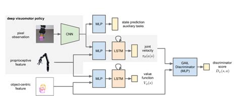 Model Overview The Core Of Our Model Is The Deep Visuomotor Policy Download Scientific