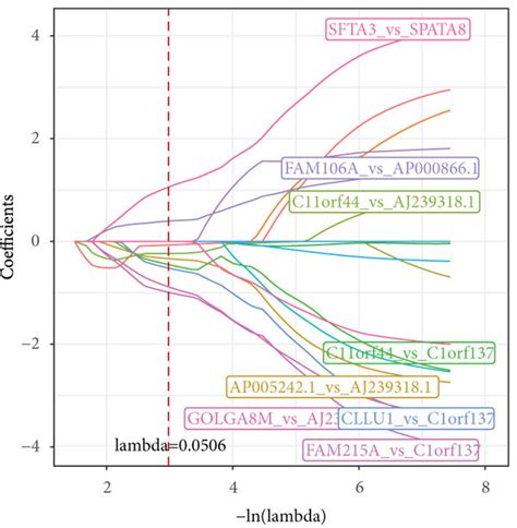 Lasso Cox Regression For 21 Paired Lncrnas A The Track Plot Of