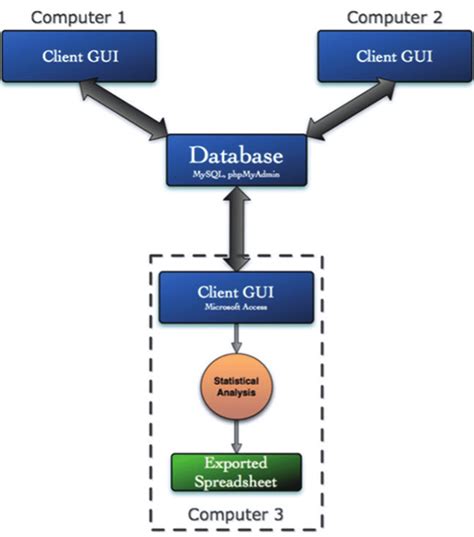 The Data Flow Chart This Diagram Demonstrates A General Design Of The