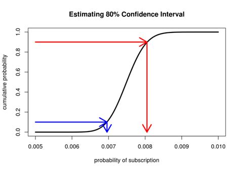 Parameter Estimation The Pdf Cdf And Quantile Function — Count Bayesie