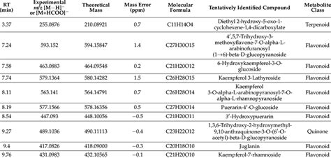 The Bioactive Components Of D Lacera Based On The Uplc Qtof Ms Analysis Download Scientific
