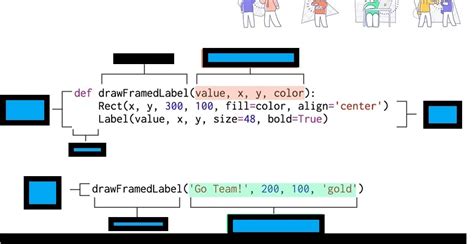 Anatomy Of A Python Function Diagram Quizlet
