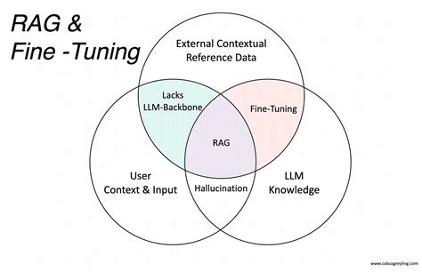 Fine Tuning Llms With Retrieval Augmented Generation Rag By Cobus