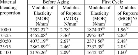 Duncan Multiple Range Test Dmrt For Material Blending Proportion