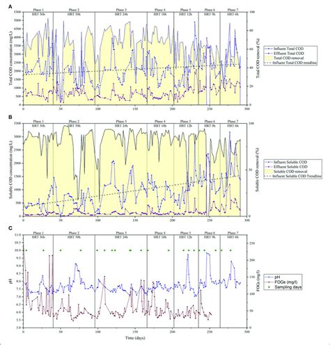 Total And Soluble Cod In The Influent And Effluent And Cod Removal Download Scientific