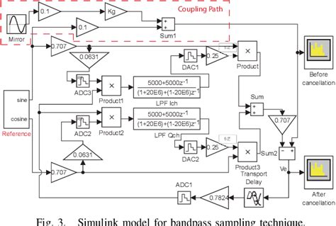 Figure 3 From An Fpga Based Hf Vhf Uhf Integrated Self Interference Cancellation System