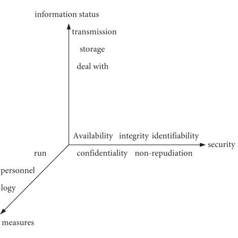Relationship Diagram Of Information Security Information Assurance Download Scientific