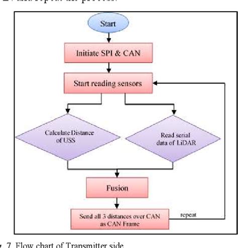 Figure 7 From Obstacle Collision Warning Using Ultrasonic And Lidar
