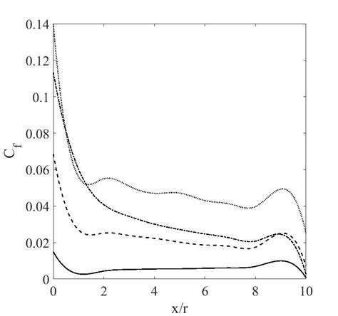 Variation Of Skin Friction Coefficient Along The Auv For Different Rpm