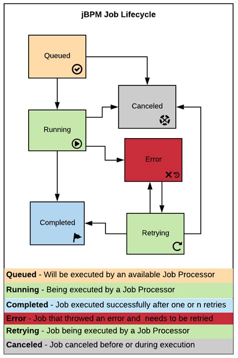 Asynchronous Execution KIE Community