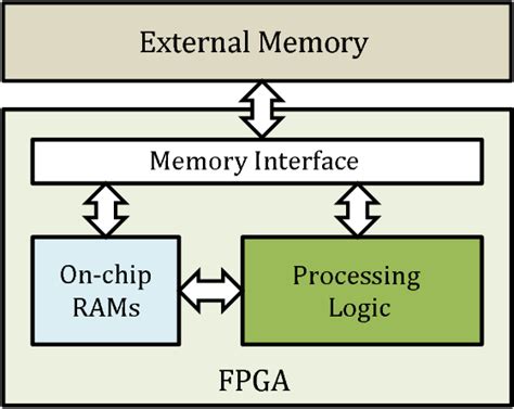 Figure 2 From An Fpga Framework For Edge Centric Graph Processing