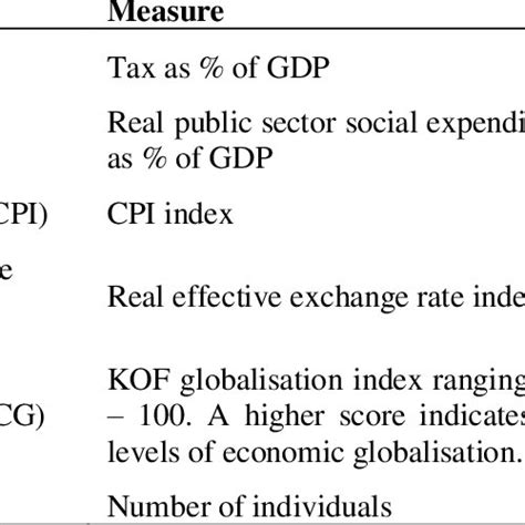 Variable Description And Data Source Identification Download