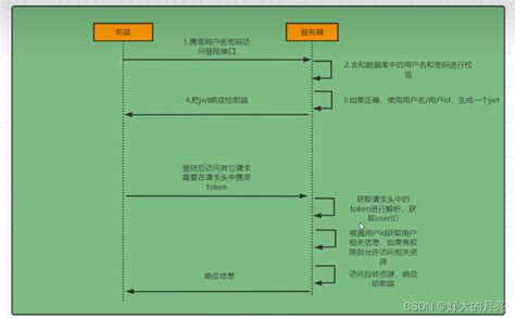 Spring Security调用过程；及自定义改造spring Security Logout接口自定义 Csdn博客