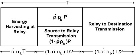 Proposed Model For Generalized Energy Harvesting Relaying Download Scientific Diagram
