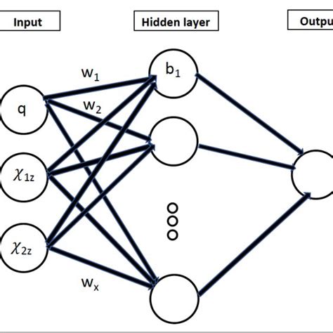 Diagram Of Ann Architecture Used For Three Dimensional Interpolation In Download Scientific