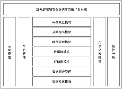 Smart City Data Sharing System And Method Based On Xbrl Standard Eureka Patsnap