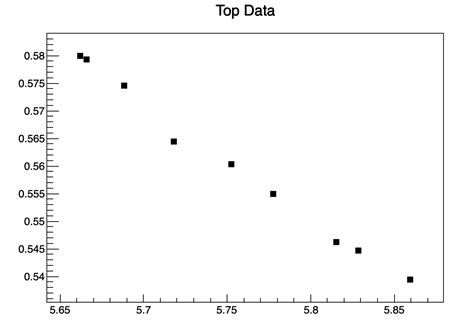 Axis Range On Tgraph Root Root Forum