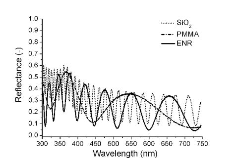 Reflectance Spectra Of Sio2 Pmma And Enr Layers Download Scientific