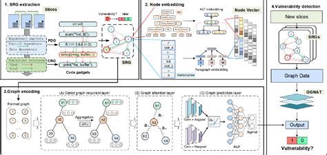 Figure 2 From Vulnerability Detection Based On Enhanced Graph Representation Learning Semantic