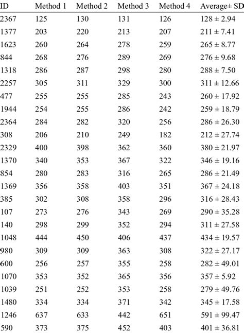 Estimated Tree Age For Each Tree Analysed With The Four Methods Em Download Scientific Diagram