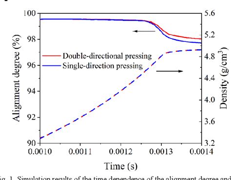 Figure 1 From DEM Simulation Of The Single Directional Pressed And Double Directional Pressed Nd