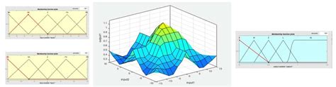 Membership Functions Of The Fuzzy Logic Controller Download Scientific Diagram