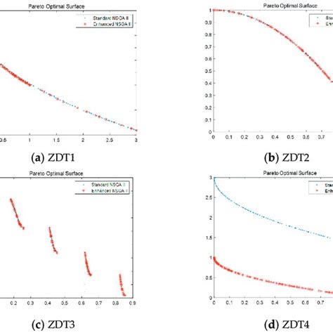 Pareto Fronts For The Standard Nsga Ii Algorithm And The Modified Download Scientific Diagram