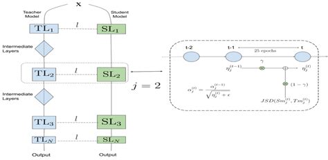 [论文审查] Improving Knowledge Distillation In Transfer Learning With Layer Wise Learning Rates