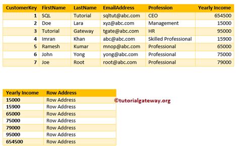 Non Clustered Index In Sql Server