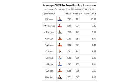 Introduction To Nfl Analytics With R 4 Data Visualization With Nfl Data