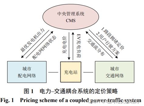 文章解读与仿真程序复现思路——中国电机工程学报eicscd北大核心《考虑混合需求不确定性的电力 交通耦合网络最优定价策略》 Csdn博客